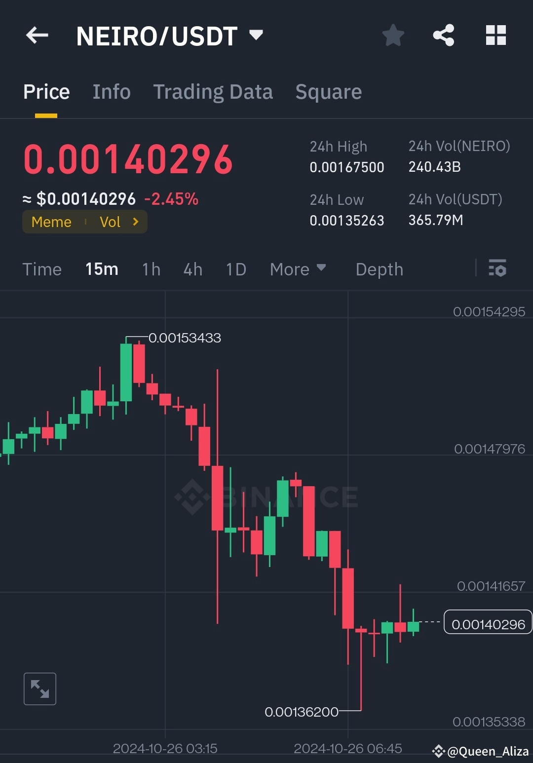 $NEIRO $NEIRO $NEIRO NEIRO/USDT | AlphaAnalyst on Binance Square