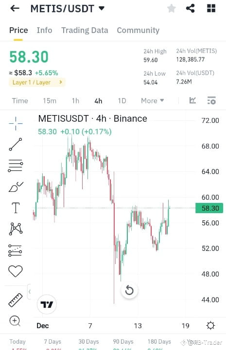 Binance, focusing on $METIS /USDT and mentioning three p | RB-Trader on Binance Square