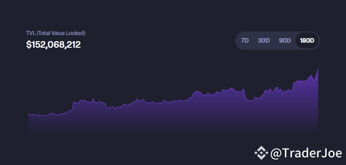 $150m of the finest liquidity on #Avalanche Ready to suppor | TraderJoe on Binance Square