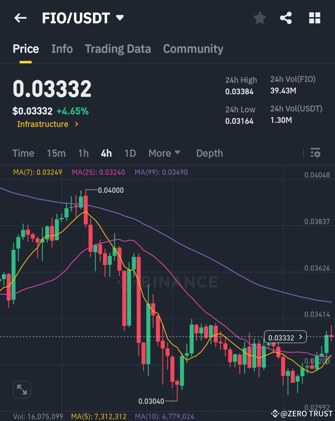 $FIO Gaining Momentum Potential Reversal in Play! Market | ZERO TRUST ...
