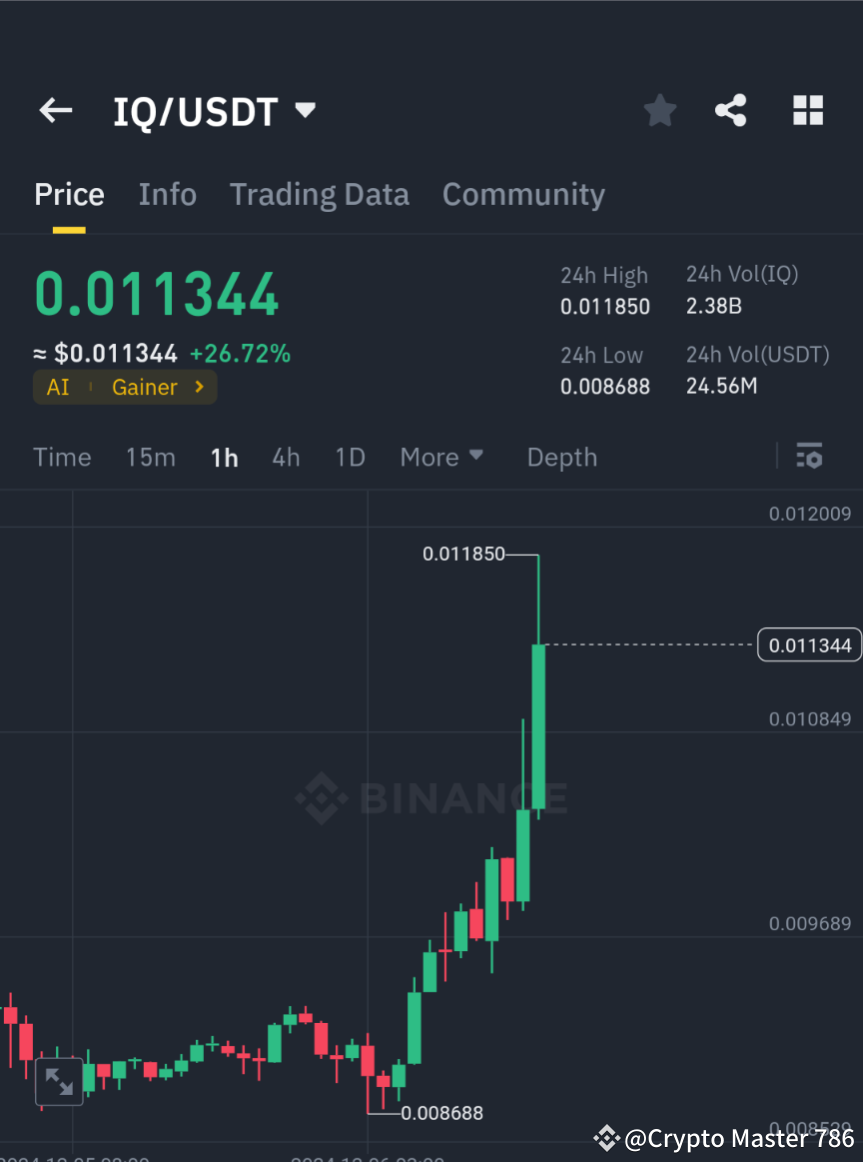 $IQ IQ/USDT: Technical Analysis Update IQ/USDT is trading | Crypto Master 786 on Binance Square