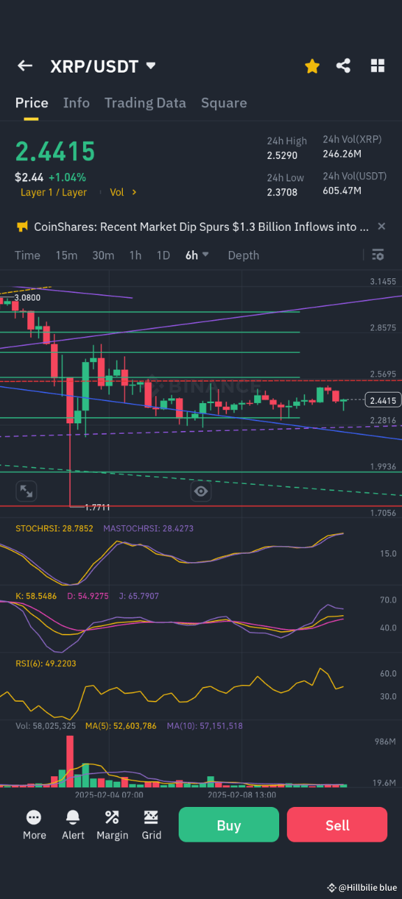 $XRP Well the CPI was a 'sell the news'! And the did, and t | Hillbilie blue on Binance Square