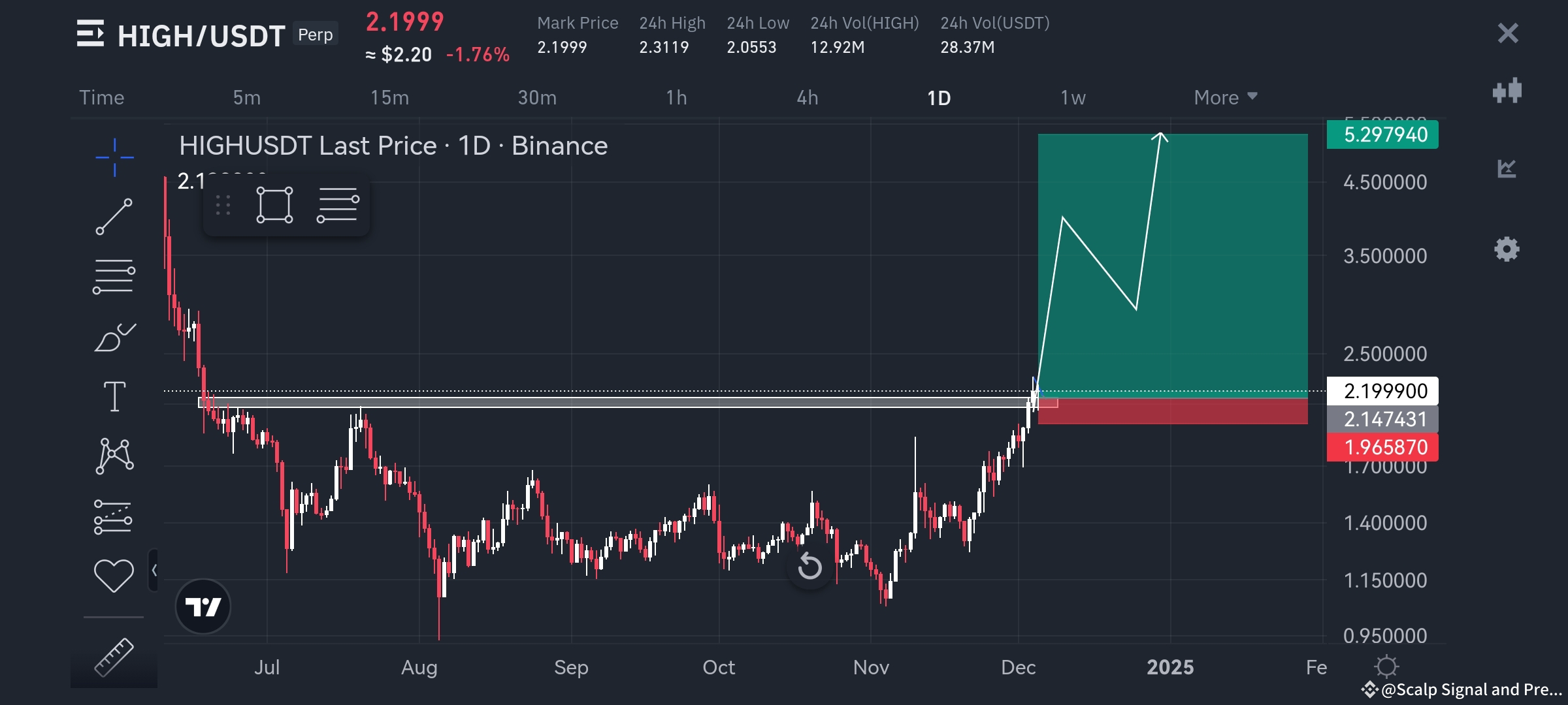 $HIGH USDT 入场点符合 2.2000 使用（5 倍杠杆）目标 5.0000 月亮 🚀🚀🌛#BTC100K | ADEESHA TREDER PREDICTIONS发布于币安广场