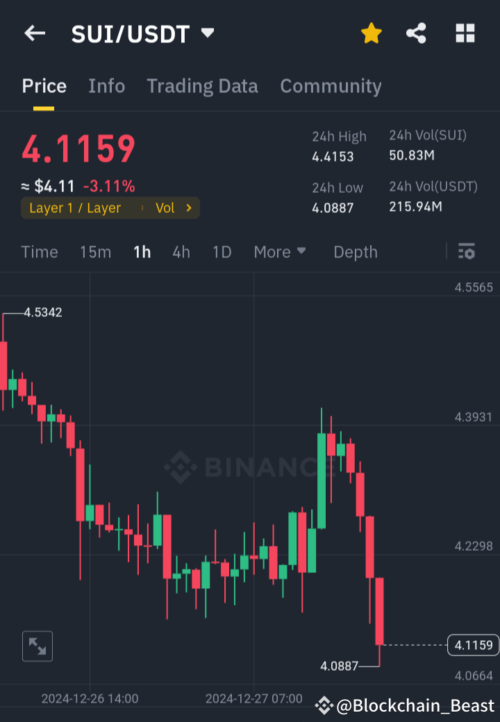 $SUI SUI/USDT Analysis – Key Levels and Trading Strategy | Blockchain_Beast on Binance Square