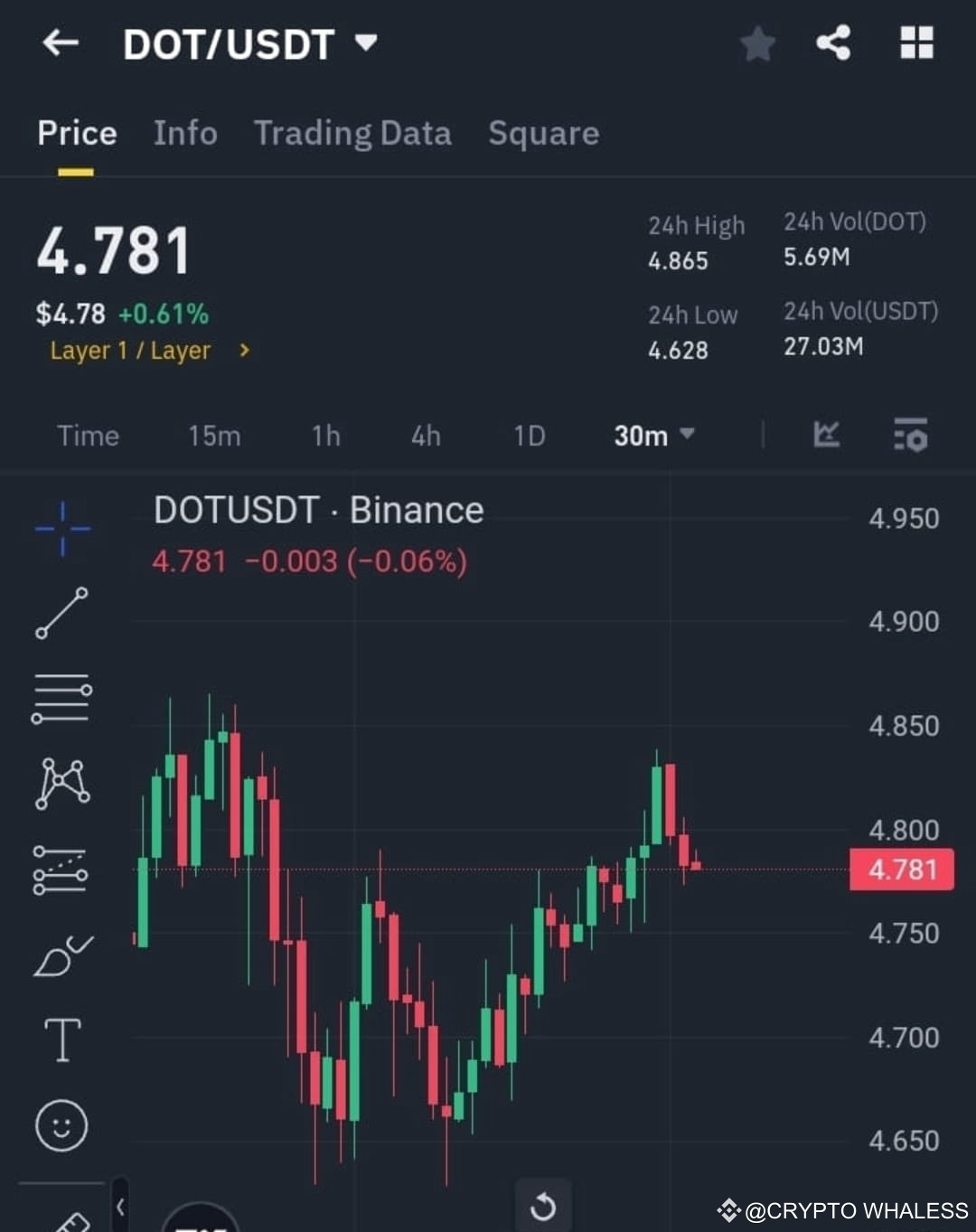 $DOT /USDT Short Trade Setup 🔻 Current Price: $4,781 🔹 Sho | CRYPTO WHALESS on Binance Square