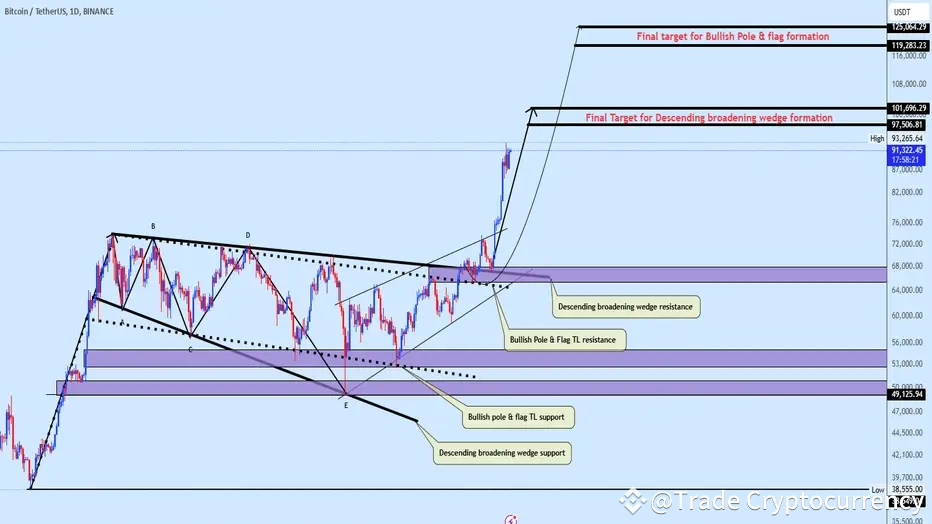 Decoding the BTC Bull Run: Insights from Key Bullish Patterns! | Trade ...