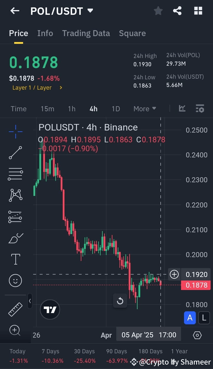 $POL / USDT Showing Signs of Bottoming After Downtrend! Pote | Crypto by Shameer on Binance Square