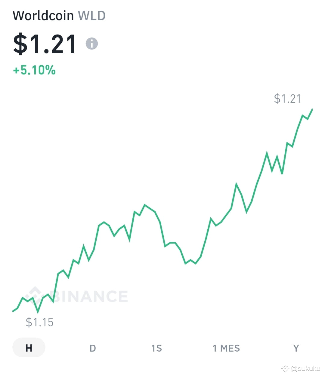 #WLD $WLD is alive..!! , he is alive! is an epic comeback | sukuku on ...