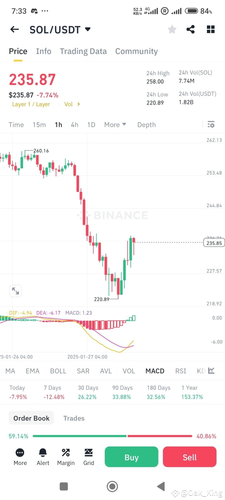 #sol 220 to the T Done ☑️ $SOL | Oak_King on Binance Square