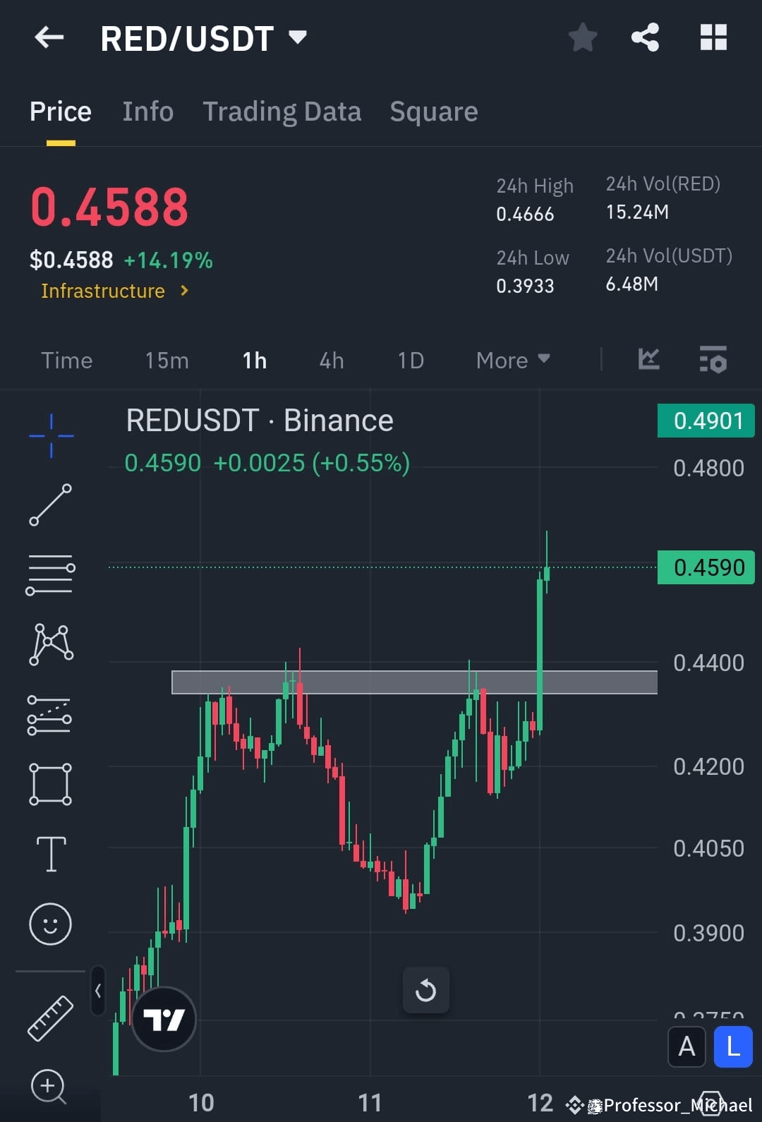 $RED /USDT BULLISH BREAKOUT CONFIRMED — FRESH UPSIDE LOADING | Professor_Michael on Binance Square