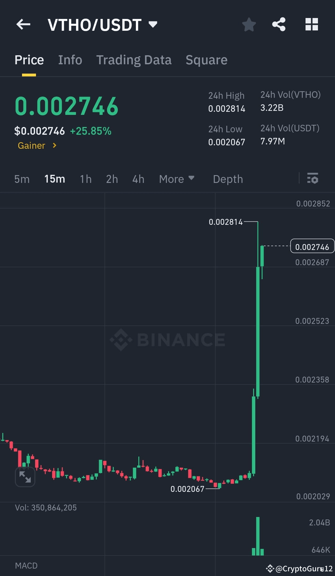 $VTHO /USDT Trade Signal – Explosive Breakout Confirmed VTH | CryptoGuru12 on Binance Square