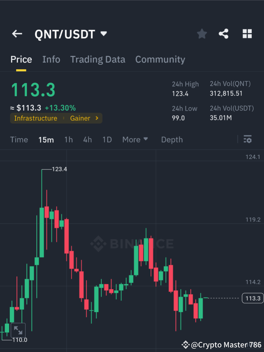 $QNT 📊 QNT/USDT Technical Analysis: Strong Levels to Watc | Crypto Master 786 on Binance Square