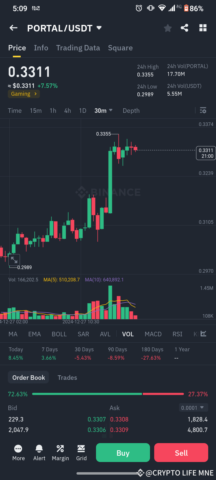 🚀 $PORTAL USDT Bullish Momentum Building Potential Moves A | CRYPTO LIFE MNE on Binance Square