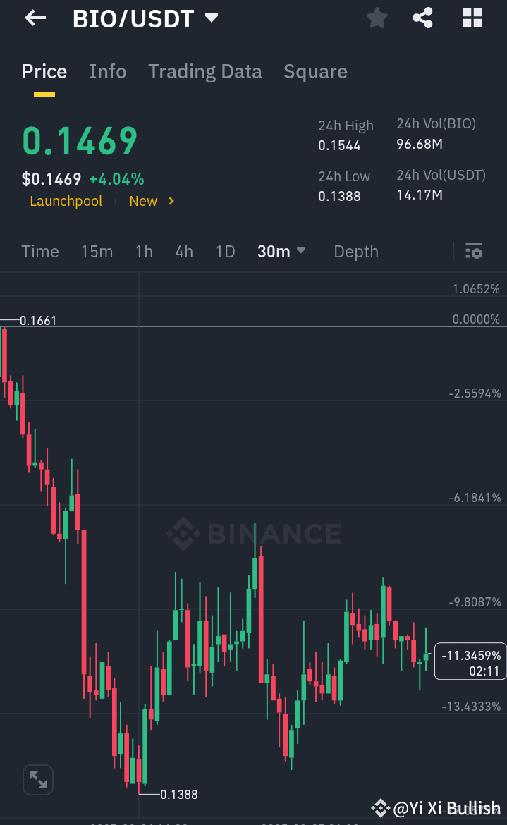 🚀 $BIO /USDT – Bullish Momentum with Breakout Potential! | Yi Xi Bullish on Binance Square