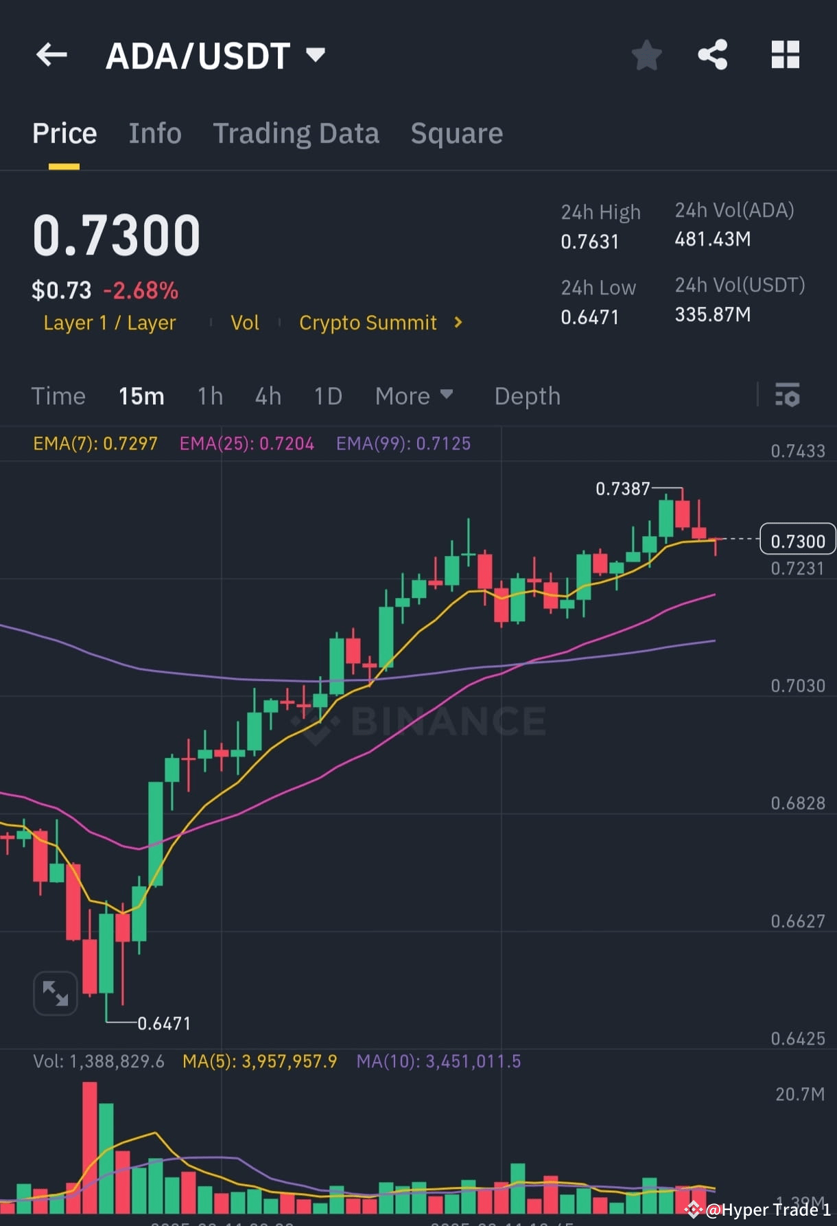 🚀 $ADA /USDT – All Targets Smashed! 🎯🔥 Our bullish setup | Hyper Trade 1 on Binance Square