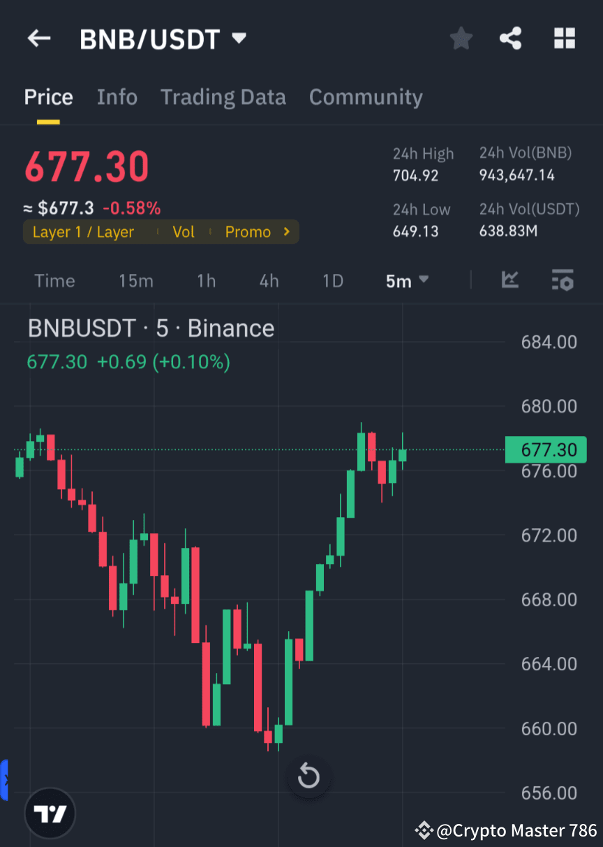 $BNB 🔍 BNB/USDT Technical Analysis – Binance Coin (BNB) R | Crypto Master 786 on Binance Square