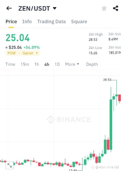 🚀📈 $ZEN /USDT is on Fire! 🔥 Don’t Miss Out! 💎 Price Upd | Mian Imran25 on Binance Square