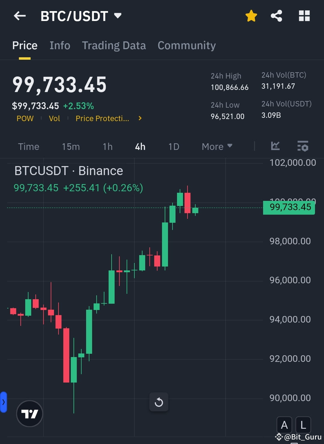 $BTC /USDT Trading Strategy Short Entry: Entry Range: $99 | Bit_Guru on ...
