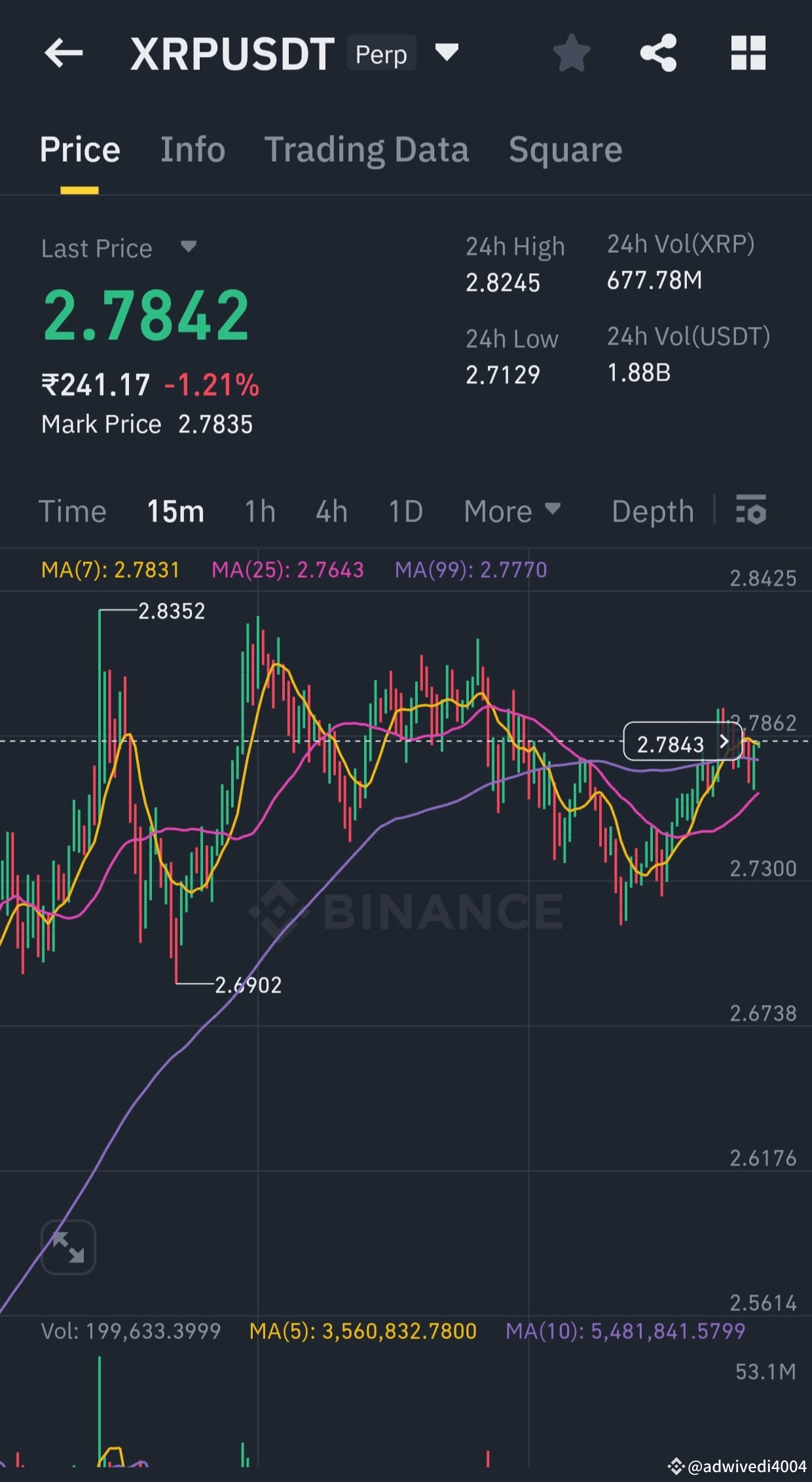 $XRP 📊 XRP/USDT Trading Analysis The chart shows XRP tra | adwivedi4004 on Binance Square