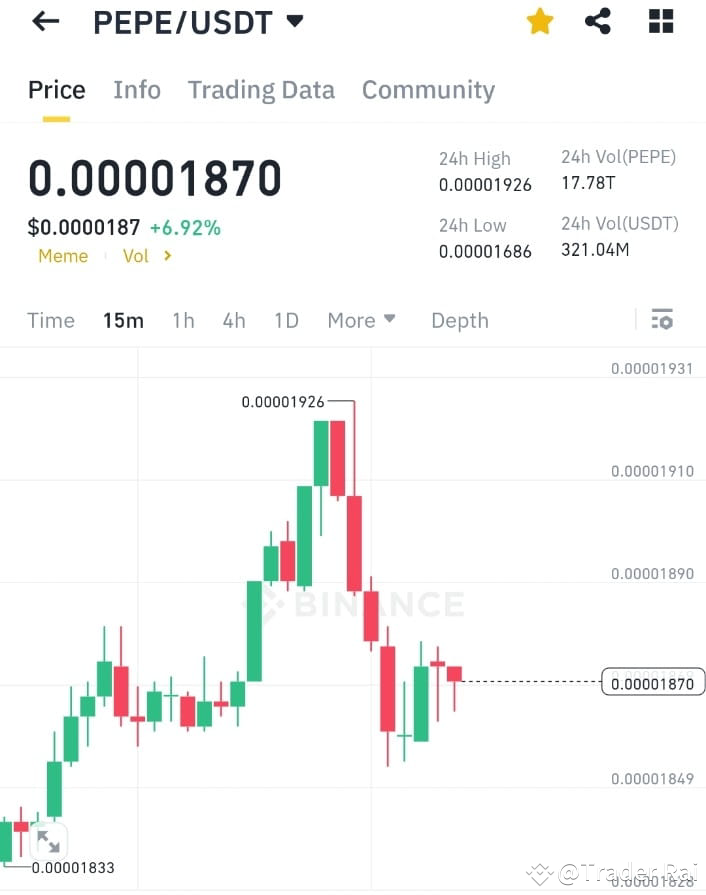 🚀 $PEPE /USDT Update – Up +6.92% and Climbing! 🚀 PEPE is | Trader Rai on Binance Square