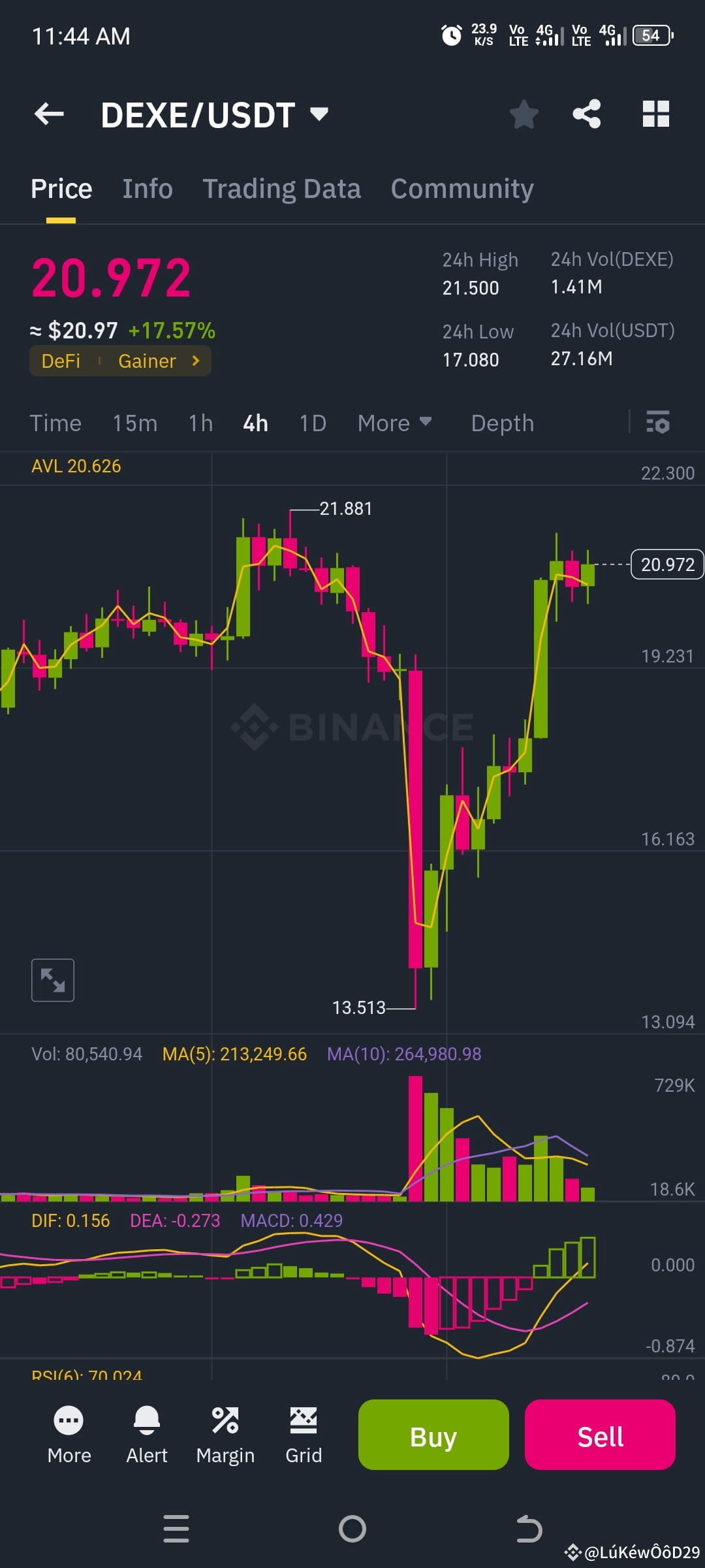 $DEXE /USDT on Binance suggests a strong recovery and bulli | ElîîZ on Binance Square