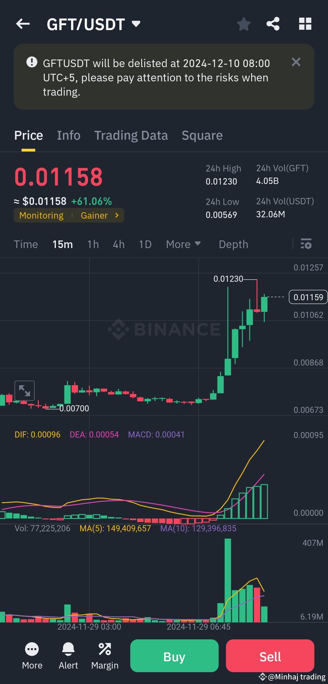 $GFT Breaks Out with a 61.06% Surge! Current Price: $0.0 | market ...