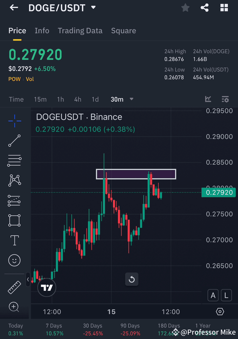 $DOGE /USDT – Short Trade entry Opportunity!! 🔥💯 $DOGE is | Professor Mike on Binance Square