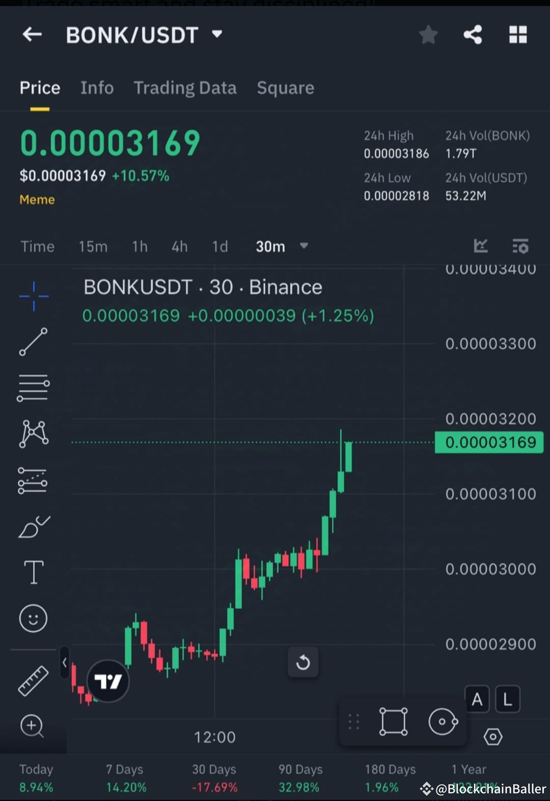 $BONK /USDT Bullish Momentum! 🔥💯 The price of BONK/USDT i | BlockchainBaller on Binance Square