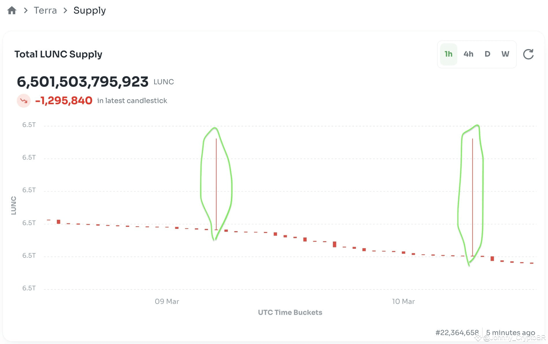 In the burn chart of $LUNC , the printed LUNCs are noticeabl | Johnny ...