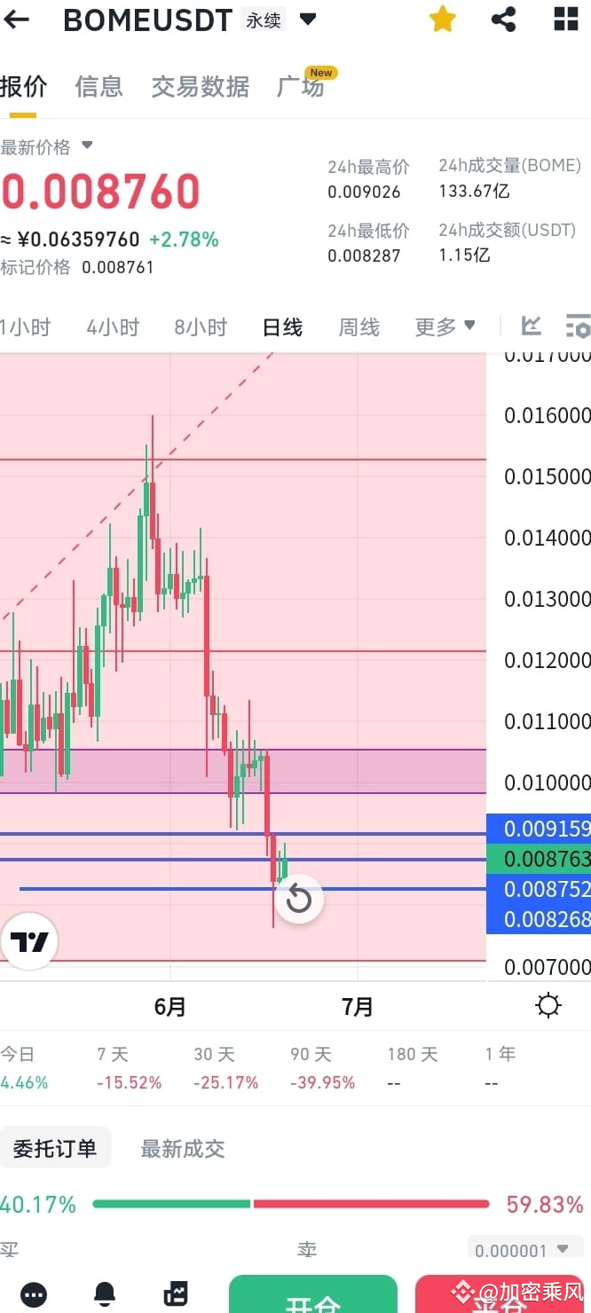 $BOME Bome breaking the pregnant line is a bullish signal. T | 刀枪Blue ...