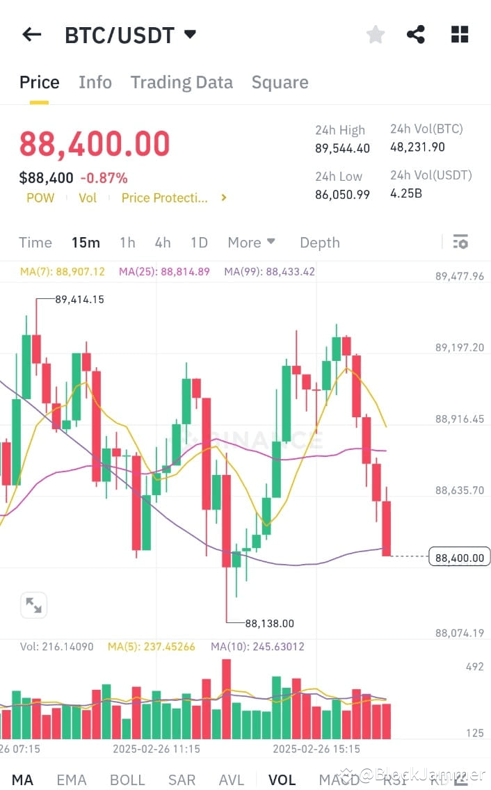 $BTC /USDT Technical Analysis – 15M Chart Overview Bitcoin | BlockJammer on Binance Square