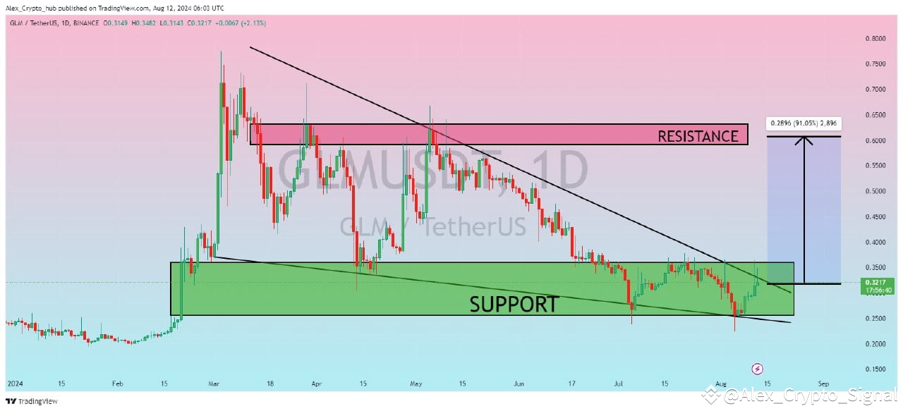 #GLMUSDT UPDATE GLM is making Falling wedge it's trying t | Alex_Crypto ...