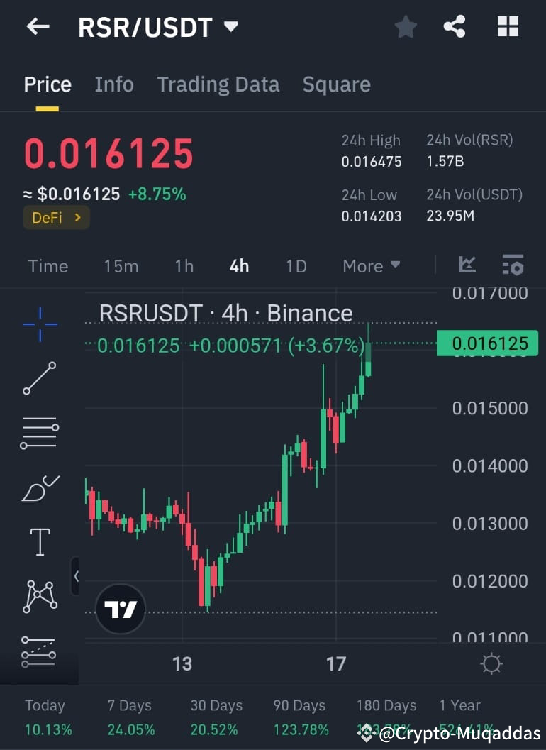 $RSR /USDT Analysis Report (4H Chart):🔥 $RSR shows a stro | Crypto-Muqadas on Binance Square