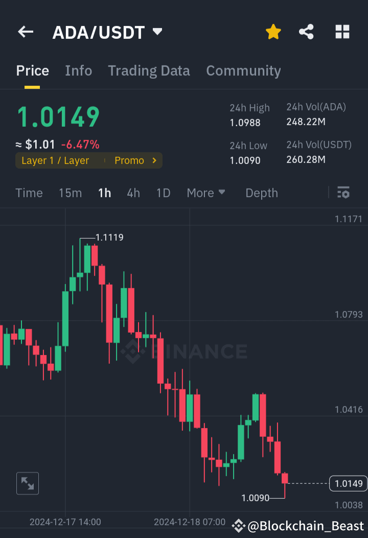 $ADA ADA/USDT Price Analysis – Trading at 1.0149 The ADA | Blockchain_Beast on Binance Square