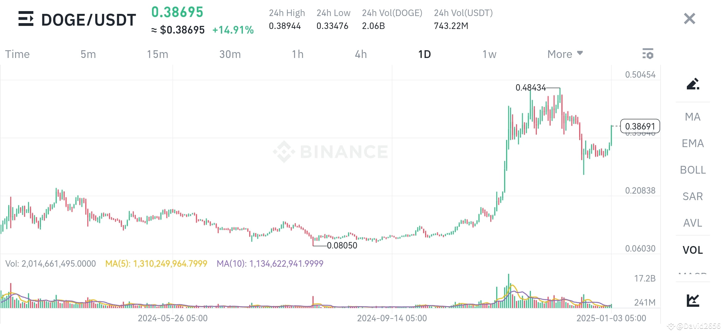 Massive Short Liquidation on $DOGE The Dogecoin market ju | Muhammad-Idrees26 on Binance Square