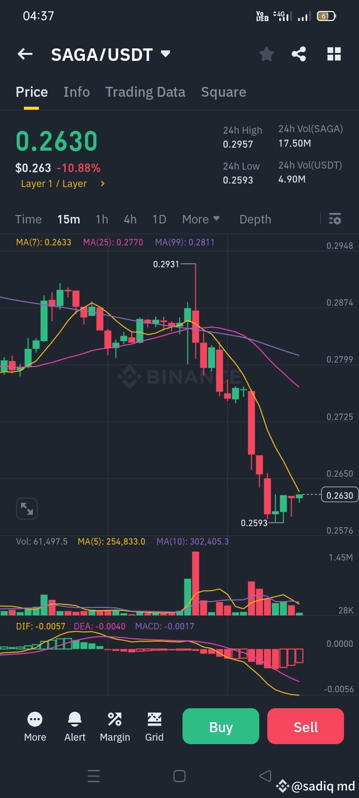#saga Saga (SAGA) is currently trading at $0.263, with a 4.7 | sadiq md ...
