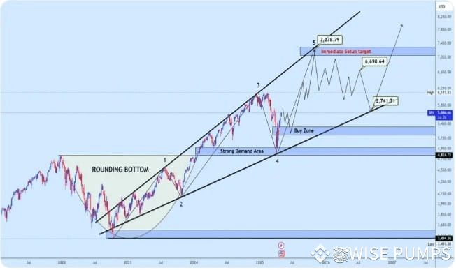 SPX Bullish Breakout and Wave 5 Target #SPX has successful | WISE PUMPS on Binance Square