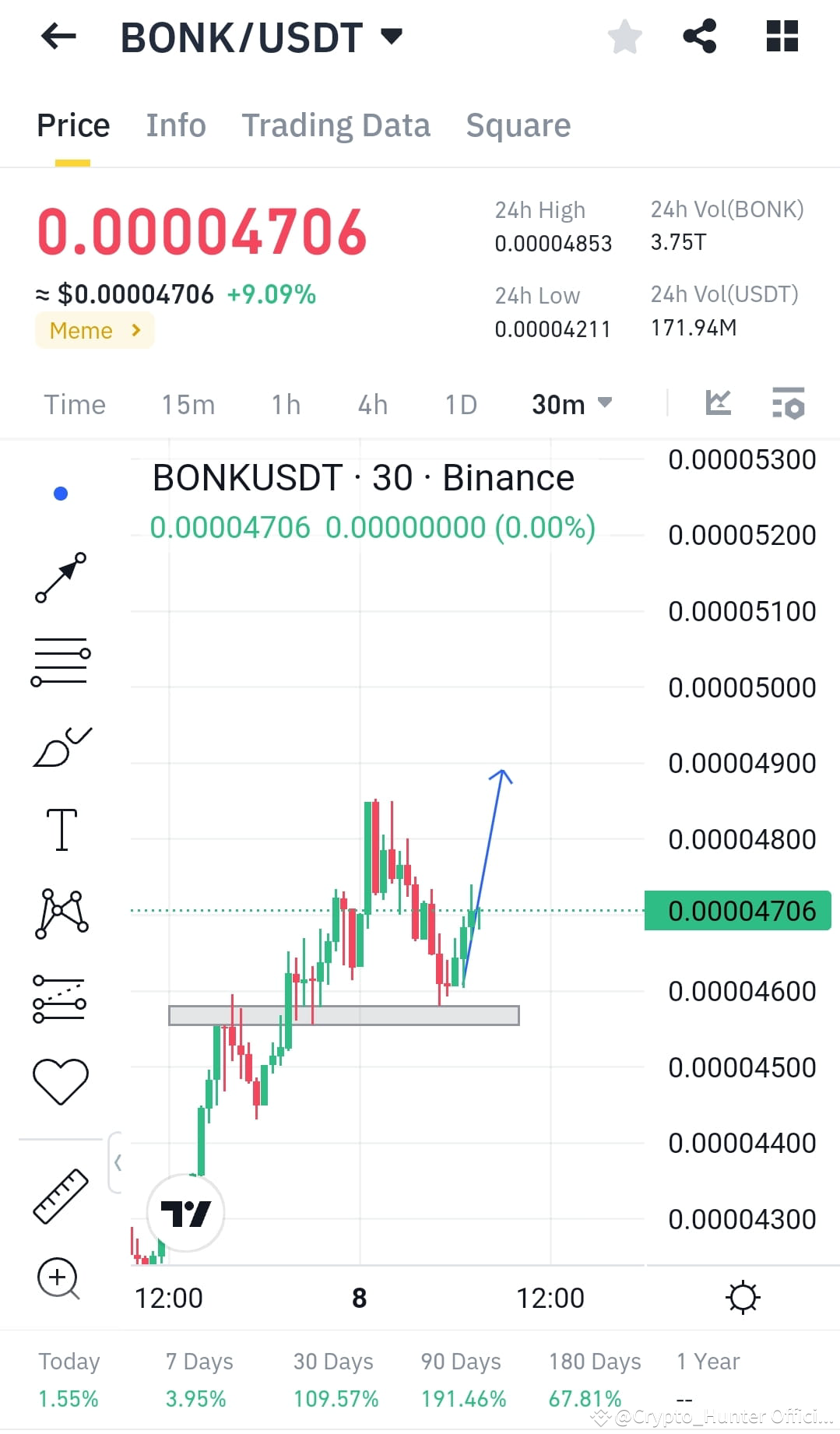$BONK /USDT 📈 BONK BREAKS OUT! 🚀 Overview The BONK/USDT pa | Crypto_Hunter Official on Binance ...