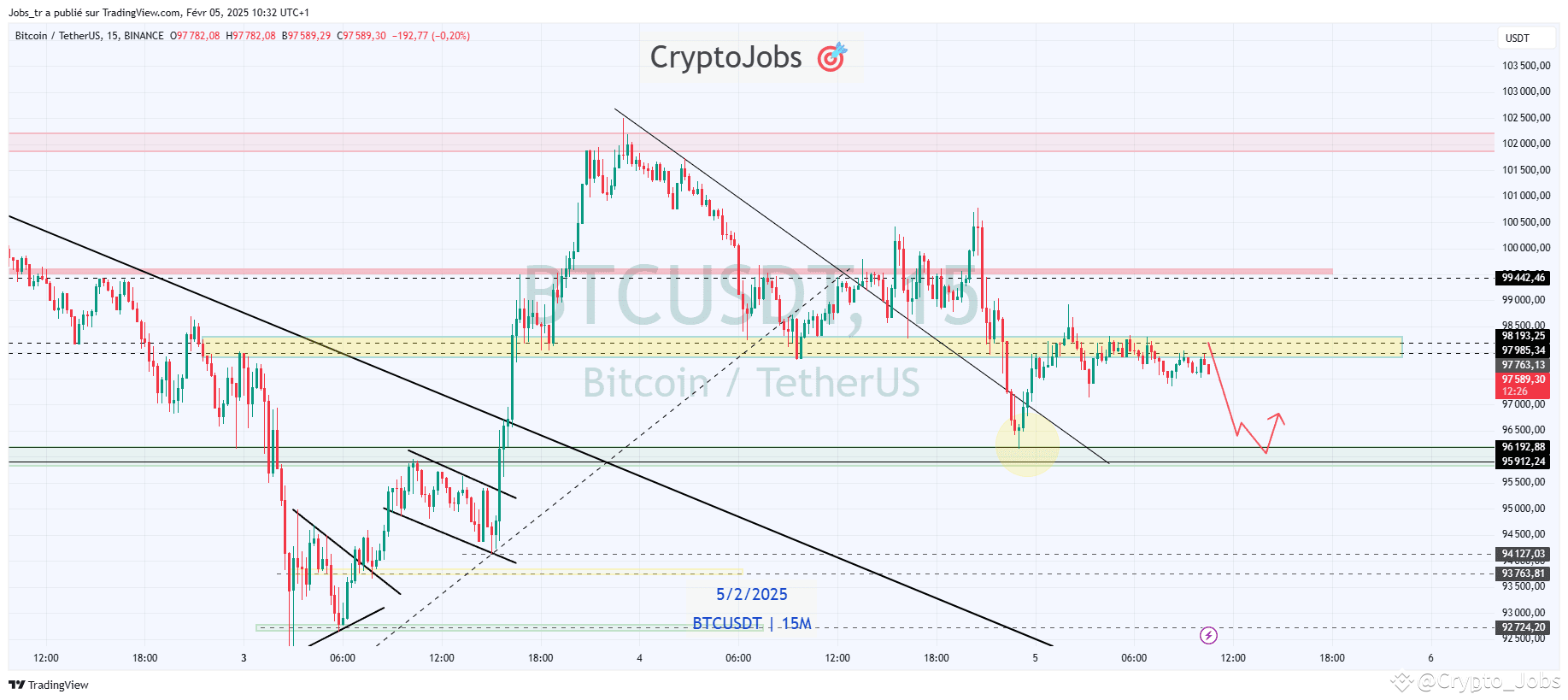 $BTC - A dump toward 96,000$ is more likely to be see again | Crypto ...