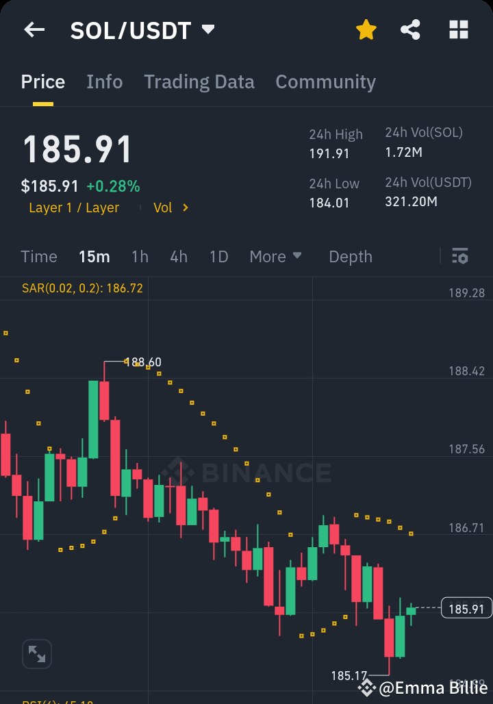 SOL/USDT Price Analysis 🚀 - Entry, 3 Targets, and Stop Limi | Emma Billie on Binance Square