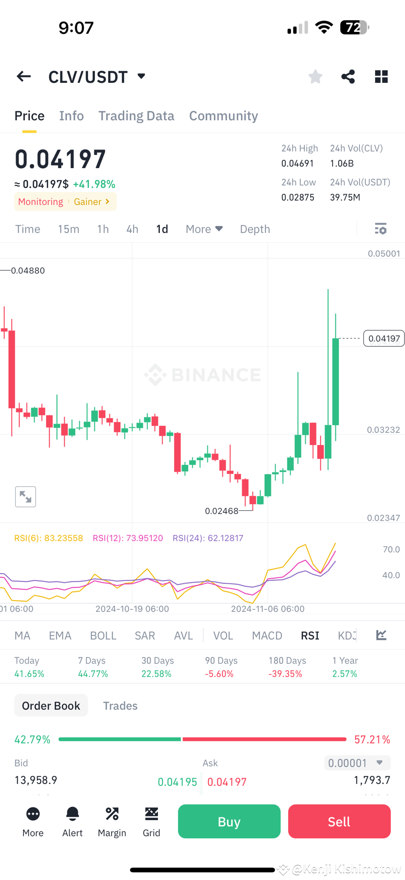 My 3rd signal on $CLV coin also hit. Please give only 1 like | user9071 ...