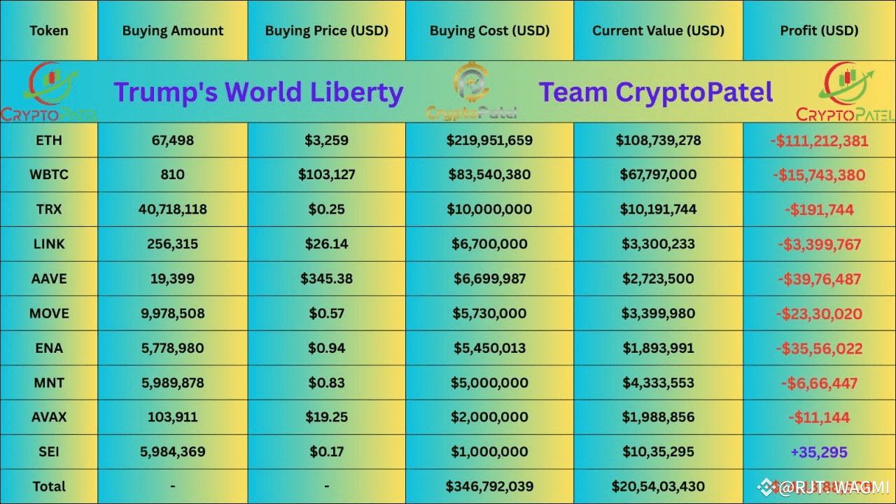Trump’s World Liberty (worldlibertyfi) Today bought 4.89M $S | RJT. WAGMI on Binance Square