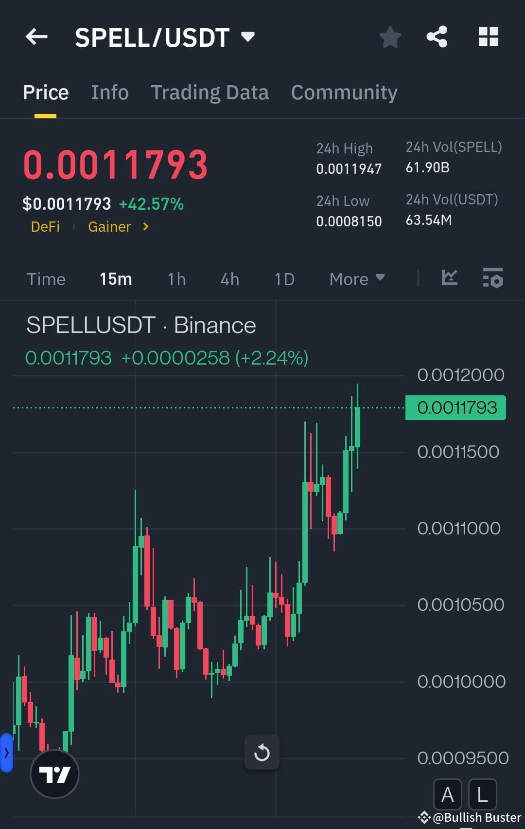 $SPELL /USDT Bull Run Alert! 🚀🔥 Bullish Zone Activated! | Bullish ...