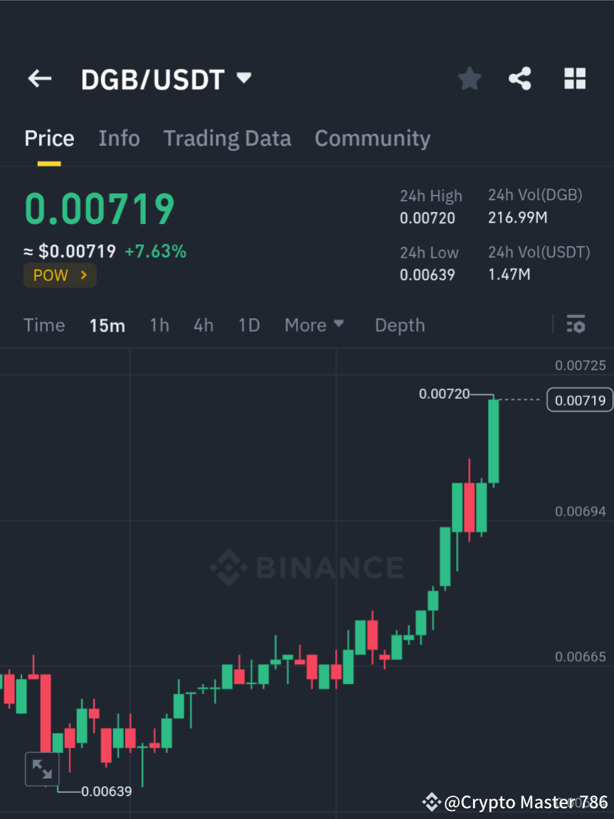 $CRV $CRV DGB/USDT: A Bullish Rally with Pote | Crypto Master 786 on Binance Square