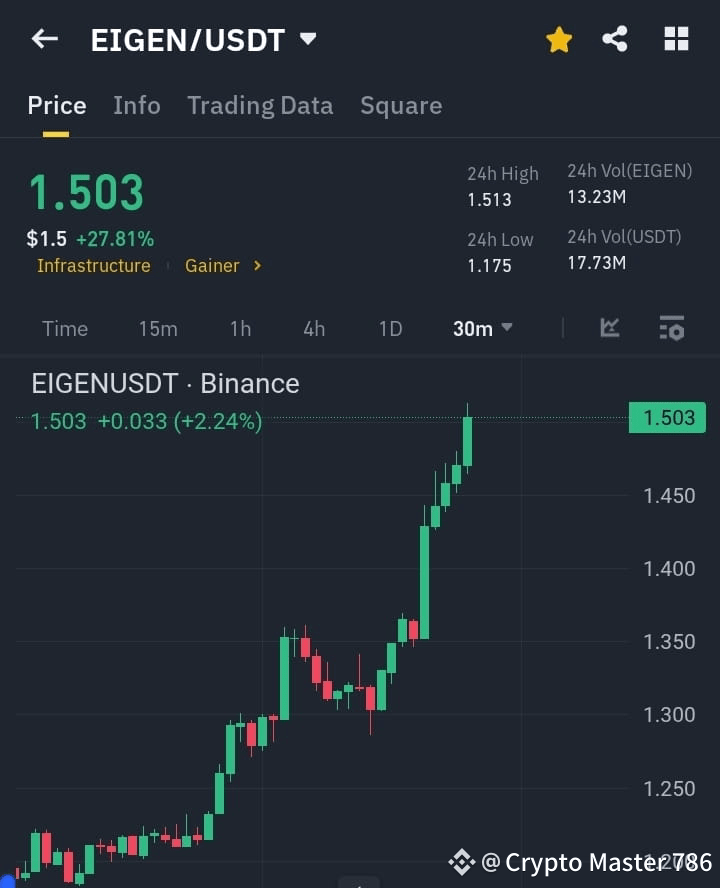 BOOOOOOOOOOOOOOOOMMM!!!🔥 $EIGEN /USDT Hits All Targets – Ma | Crypto Master 786 on Binance Square