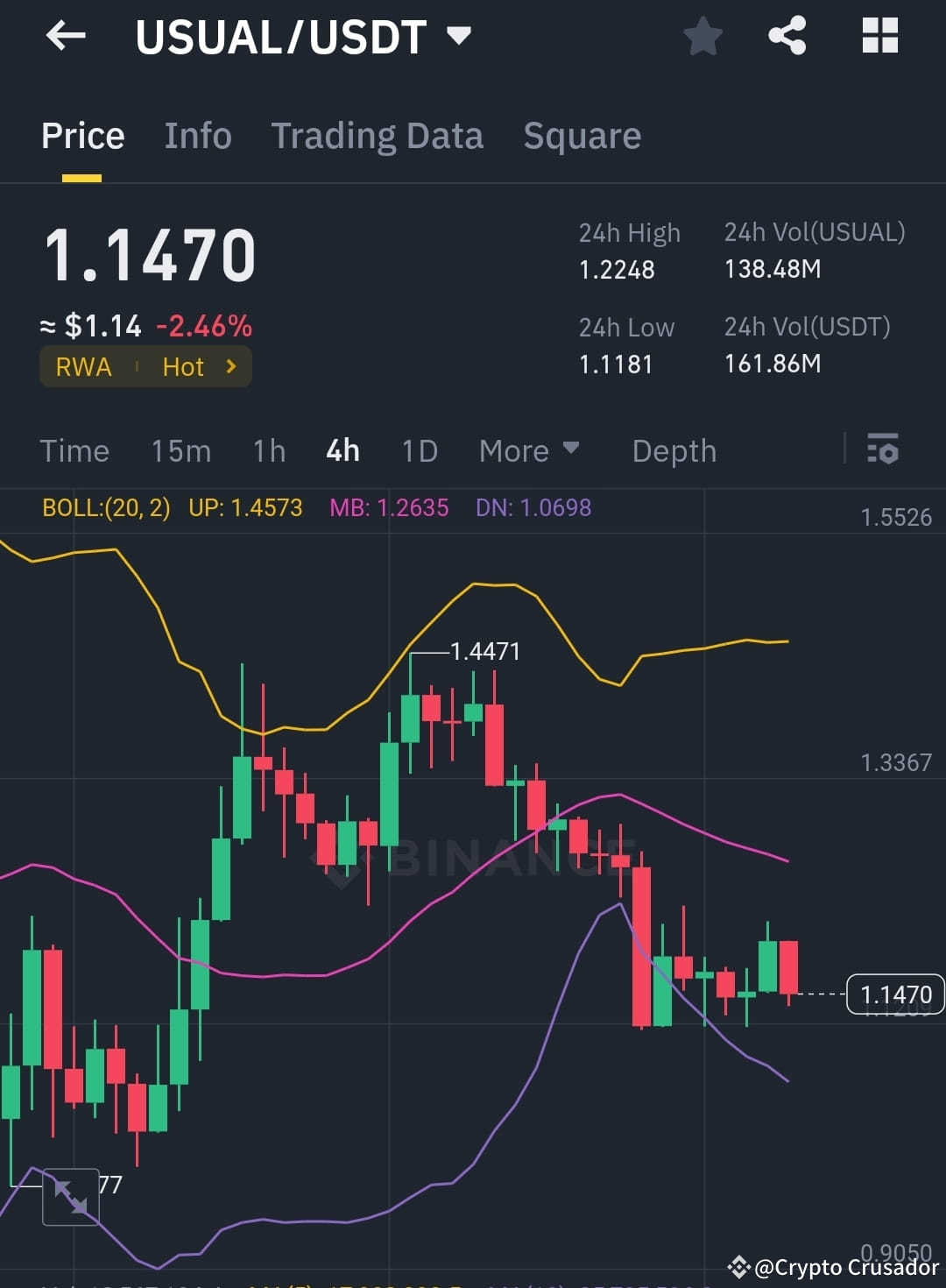🔥 $USUAL /USDT Technical Analysis 📊 USUAL/USDT is current | Crypto Crusador on Binance Square