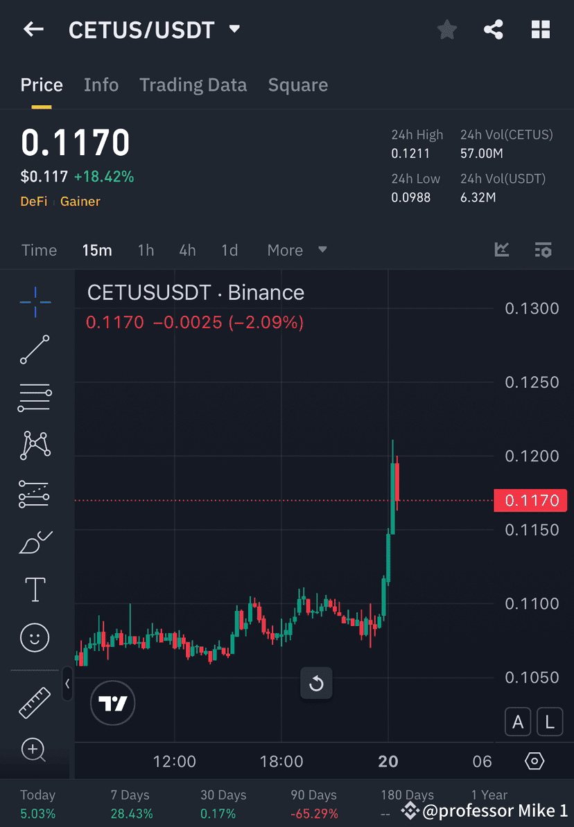 $CETUS /USDT – Massive Breakout in Progress! 💯🔥 $CETUS /U | professor Mike 1 on Binance Square