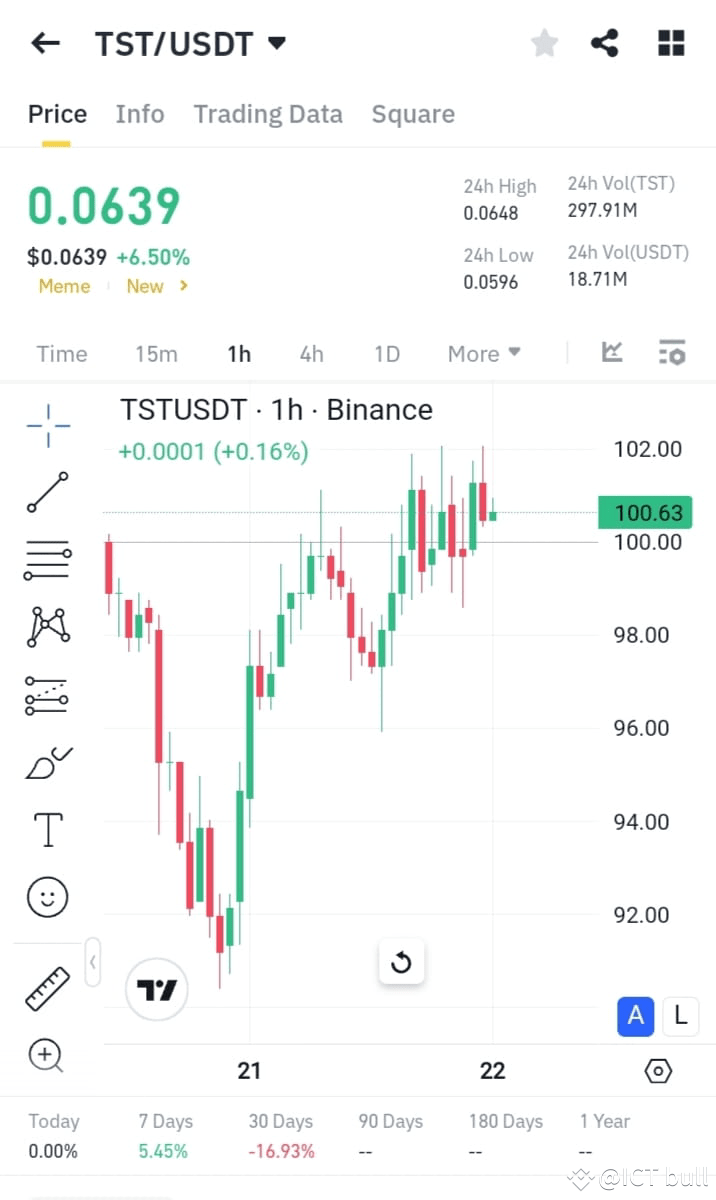 $TST /USDT – BULLISH MOMENTUM BUILDING! CAN IT BREAK RESISTA | ICT bull on Binance Square