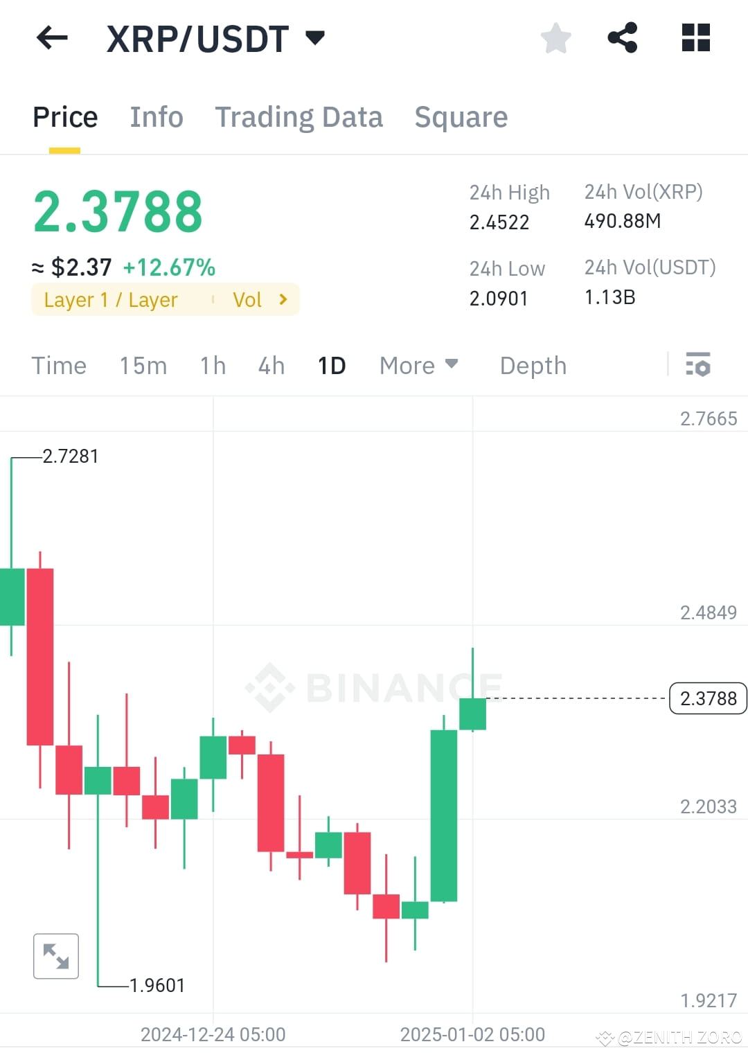 🚨 $XRP /USDT REVERSAL IN PLAY – Enter NOW! Next Target: $2. | ZENITH ZORO on Binance Square