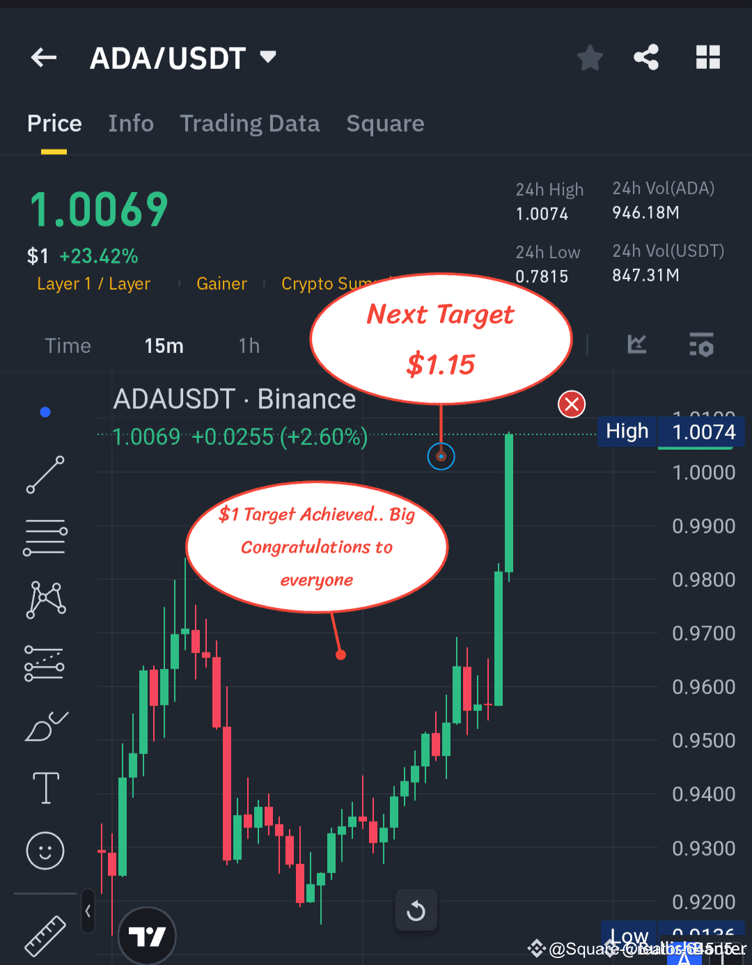 $ADA 🚨🔥 $ADA /USDT – $1 Target achieved! Next station: $ | MURAD 777 on Binance Square